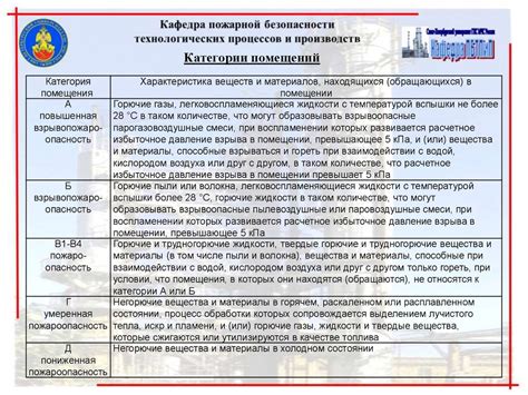 Система категорирования помещений зданий и наружных установок по взрывопожарной и пожарной
