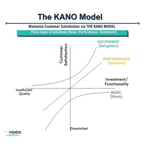 Maximize Customer Satisfaction Via The Kano Model Fitminds