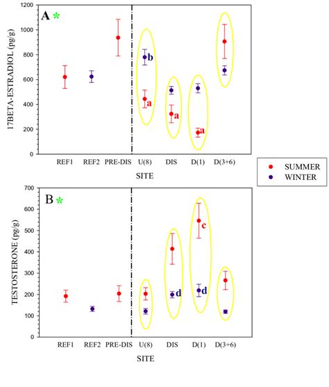 Female Whole Body Sex Steroids From Collections Made In The Summer And Download Scientific