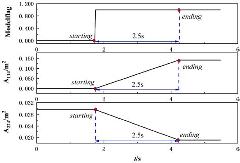 Schedule Of Control Variables With Fixed Values Switching From Single Download Scientific
