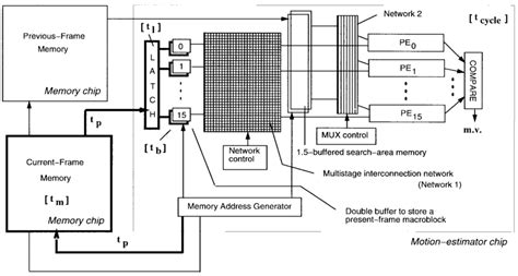 Memory Layout For Motion Estimation Download Scientific Diagram