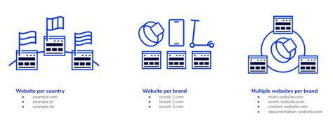 Drupal Multisite How To Manage Multiple Websites Droptica