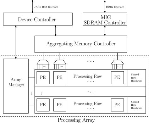 Figure 21 From Reusable Opencl Fpga Infrastructure Semantic Scholar