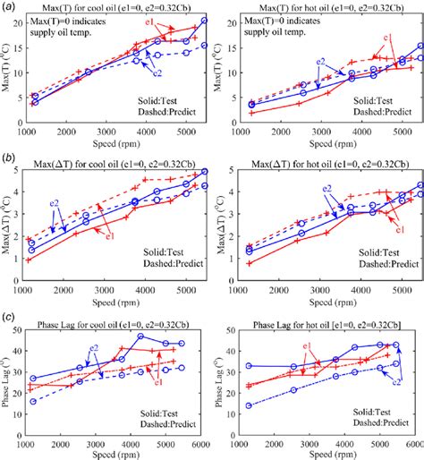 Experimental And Predicted Journal Temperature Comparison For Cool And