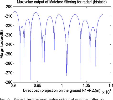 Figure 6 From Evaluation Of Cognitive Radar Networks With Joint Adaptive Beamforming For