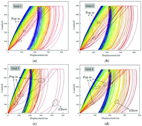 Load Displacement Curve A Nanoindentation Grid 1 B Download Scientific Diagram
