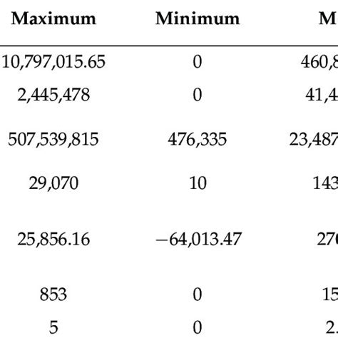 Basic Statistical Analysis Of Dependent Variable Download Scientific