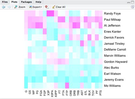 Build A Simple Heatmap Using R 33 Sticks