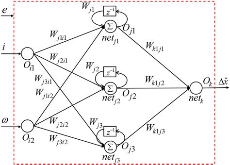 The Structure Of Recurrent Neural Network Rnn With Two Inputs I I