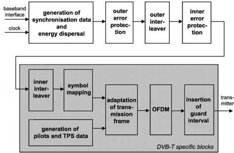Shows The Functional Block Diagram Of The Dvb T Transmitter