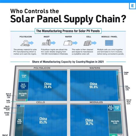 Visualizing Chinas Dominance In The Solar Panel Supply Chain Visual Capitalist Licensing
