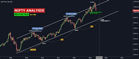 NIFTY ANALYSIS Revisited For NSE NIFTY By Bravetotrade TradingView India