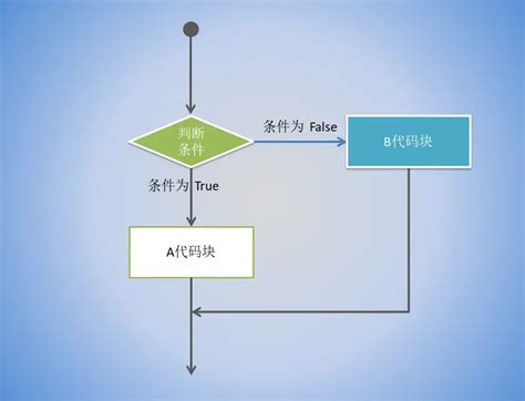 9 python编程：流程控制 知乎