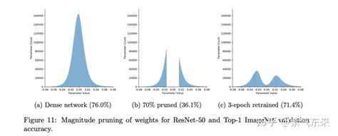 Llm 8 ：大语言模型的稀疏化技术 知乎