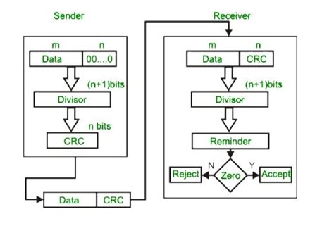 Python Program To Cyclic Redundancy Check