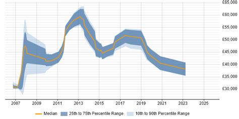 Sdlc Jobs In Havering Co Occurring Skills And Salary Benchmarking It Jobs Watch