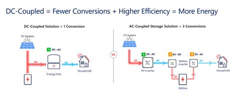 Ac Coupled Vs Dc Coupled Solar Solaredge Aus