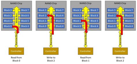 Smarter NAND For Better SSDs The SSD Guy Blog