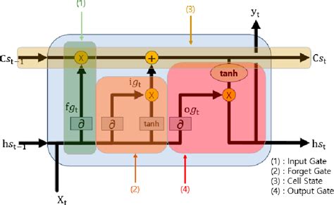 Figure 3 From A Hybrid Deep Learning Emotion Classification System Using Multimodal Data