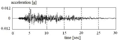 Ground Acceleration Used To Excite The Model Download Scientific Diagram