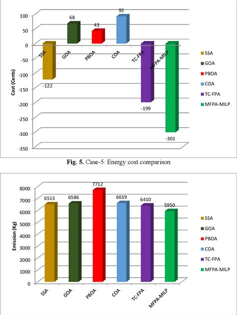 Figure 5 From Energy Management System In Industrial Microgrids Semantic Scholar