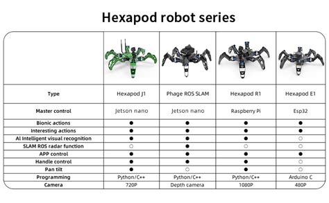 Xiaor Geek Hexapod Robot Kit For Jetson Nano 18dof Hd Camera Big Spider Robots Ai