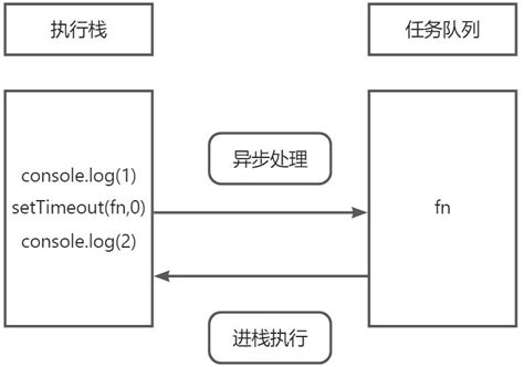 【javascript】js执行机制 同步与异步js 同步和异步的展示 Csdn博客