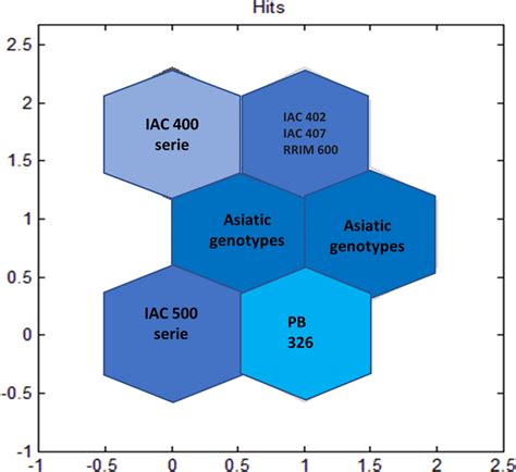 For Self Organizing Maps Soms Six Clusters Were Formed From Left To