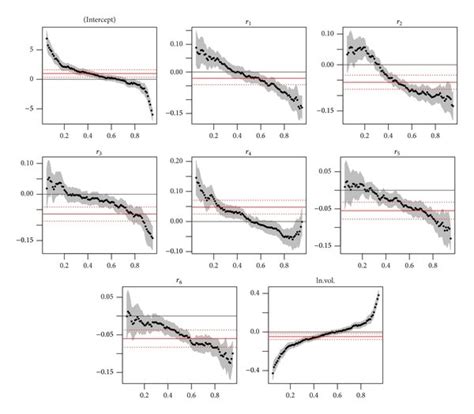 Uk Ftse 100 Index Quantile Regression Result Download Scientific Diagram