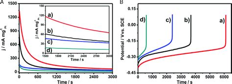 A Chronoamperometric Curves At −02 V And B Chronopotentiometry Download Scientific Diagram