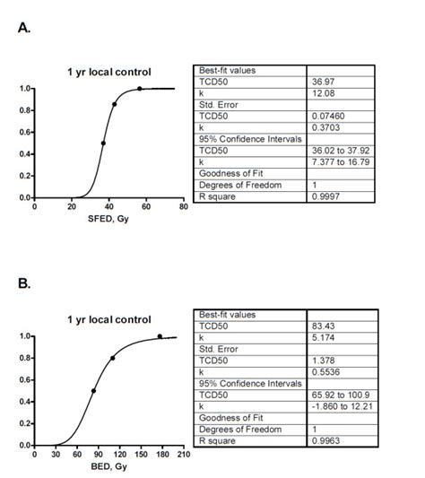 Tumor Control Probability Tumor Control Probability Graphs Generated Download Scientific