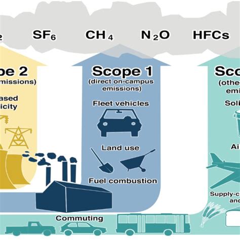 Direct And Indirect Ghg Emissions 49 Download Scientific Diagram