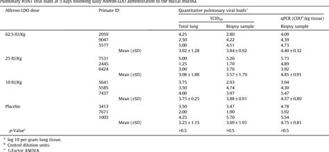 Table 1 From Protection From Pulmonary Tissue Damage Associated With