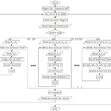 Flowchart For Accuracy Analyzing Download Scientific Diagram