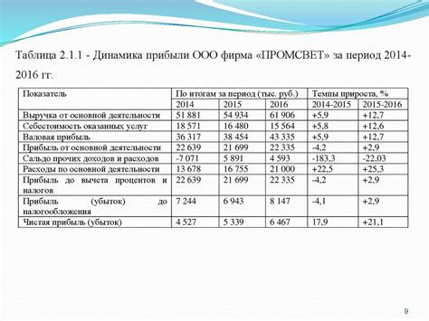 Совершенствование организационной структуры управления организацией ООО фирма «ПРОМСВЕТ