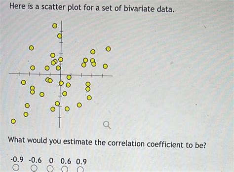 Answered Here Is A Scatter Plot For A Set Of Bivariate Data O O 8 C O