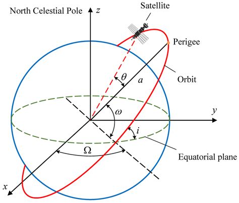 Geocentric Equatorial Frame And The Orbital Elements Download