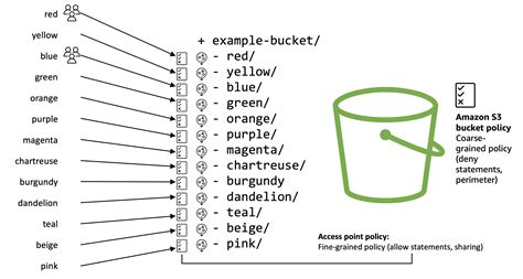 Design Patterns For Multi Tenant Access Control On Amazon S3 Aws