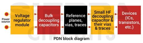 4 Common Pdn Design Challenges Sierra Circuits