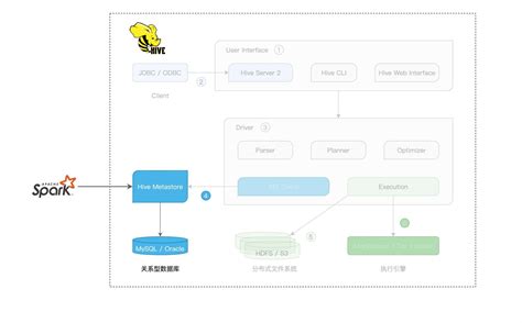 轻松驾驭hive数仓，数据分析从未如此简单！ 腾讯云开发者社区 腾讯云