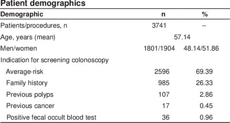 Table 1 From The Quality Of Screening Colonoscopies In An Office Based Endoscopy Clinic