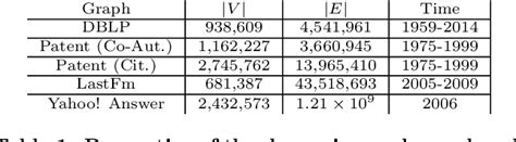 Table 1 From Efficient Densest Subgraph Computation In Evolving Graphs Semantic Scholar