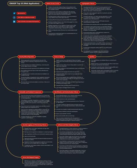 Owasp Web Top 10 Cheat Sheet Priom Biswas