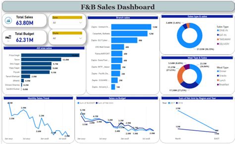 Do Reports And Dashboards By Ganesh426374 Fiverr