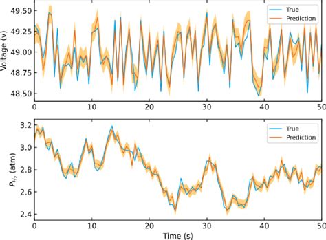 Figure 1 From Voltage Regulation In Polymer Electrolyte Fuel Cell Systems Using Gaussian Process