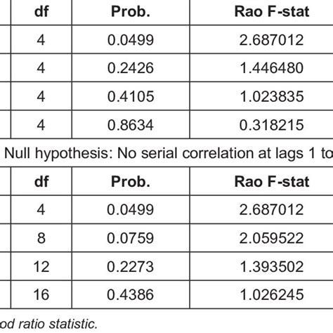 Var Residual Serial Correlation Lm Tests Download Scientific Diagram