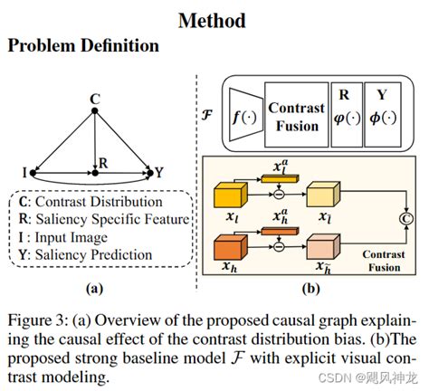 A Causal Debiasing Framework For Unsupervised Salient Object Detection