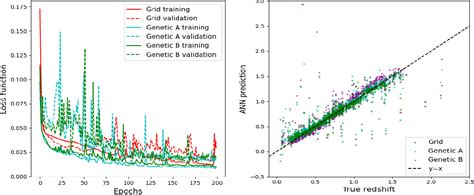 Figure 4 From Neural Networks Optimized By Genetic Algorithms In Cosmology Semantic Scholar