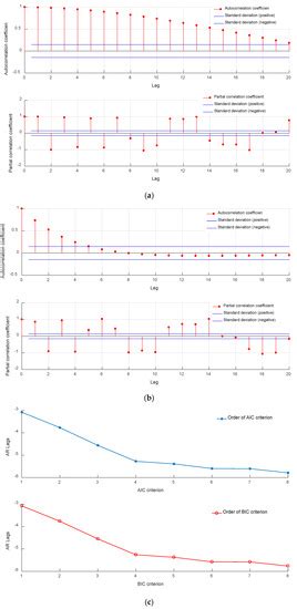 Energies Special Issue Wind And Wave Energy Resource Assessment And Combined Utilization