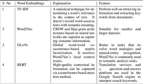 Figure 1 From Comparative Analysis Of Contextual Relation Extraction Based On Deep Learning